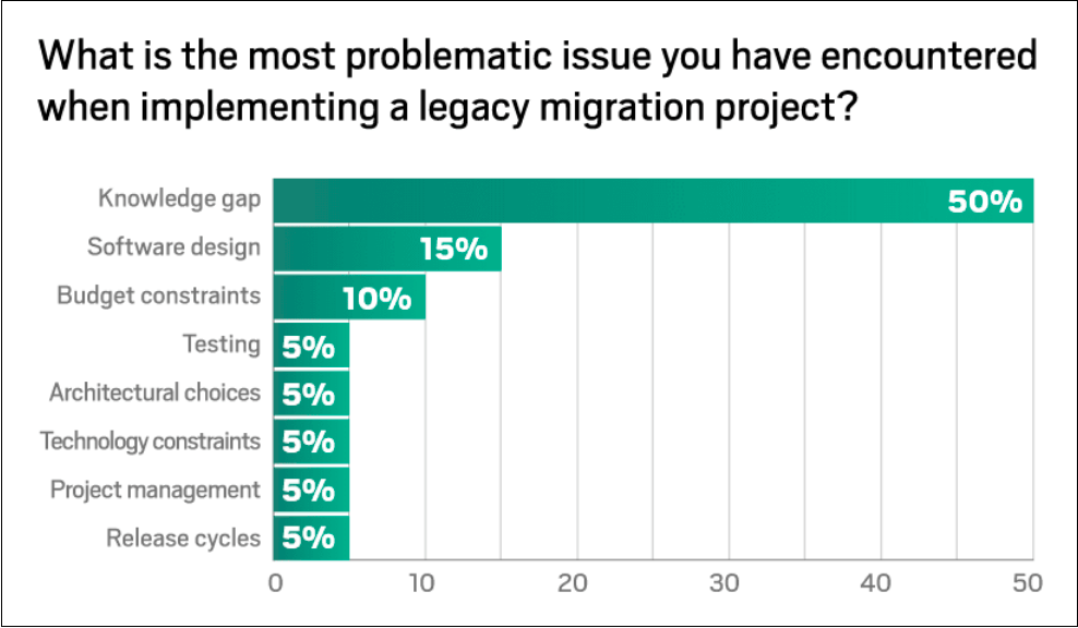 The Most Difficult Issues Companies Face When Considering Legacy ...