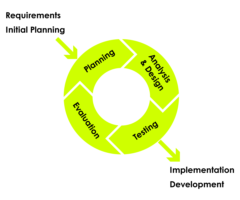 The Pros and Cons of Iterative Software Development | One Beyond